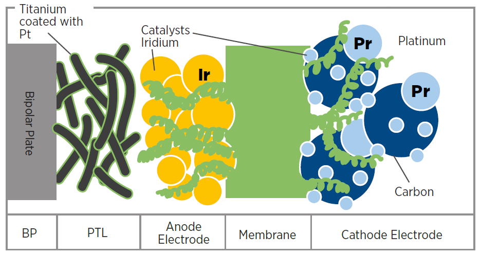 Green Hydrogen – Production Technologies & Details – C H Enterprise ...